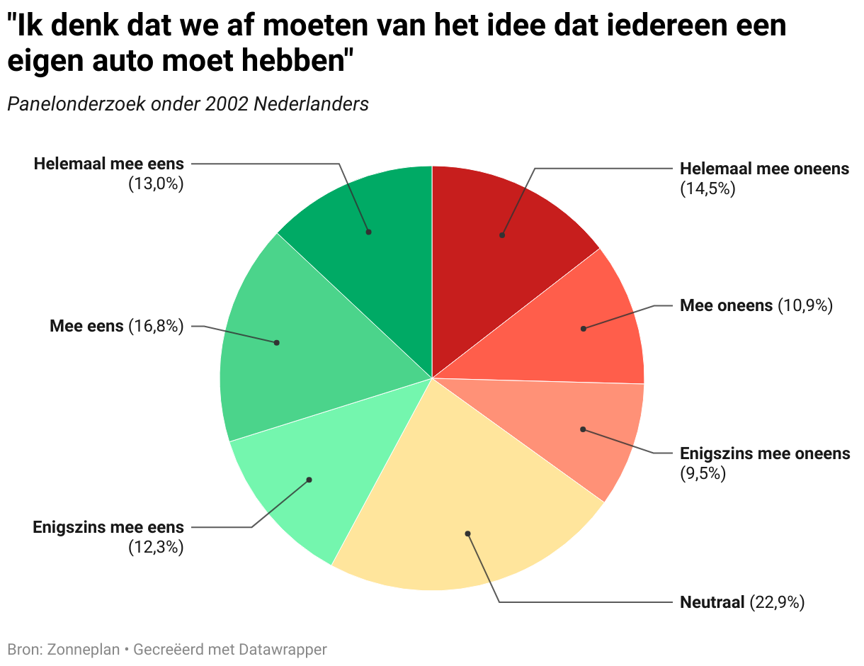 Vier op de tien Nederlanders willen af van autobezit | Parkeren